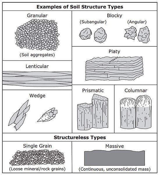 Examples_of_Soil_Structure_Types - ConnectedCrops